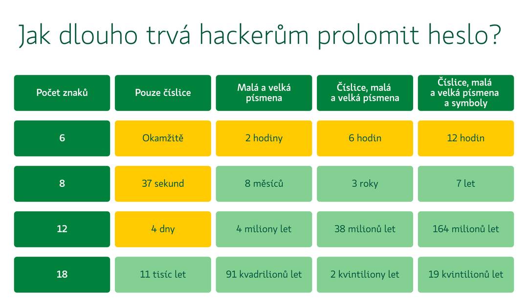 Jak vytvořit silné heslo, které nikdo neprolomí